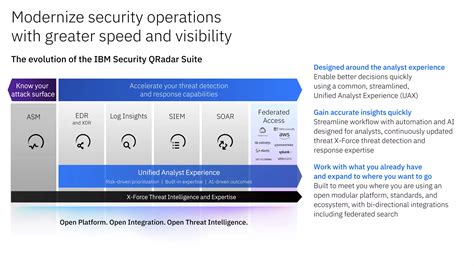 La Evolución De Ibm Qradar Suite Ppt