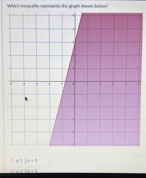 solved which inequality represents the graph shown below 5 y≥ 1 4 x 3