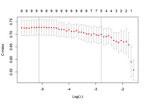 Had5319h Biostatistics Iii Predictive Modelling Lab2