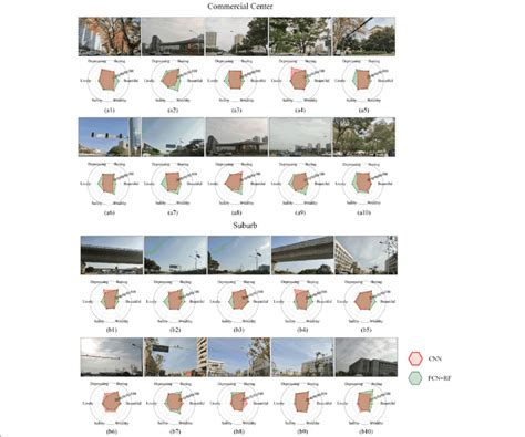 The Comparison Of The Perception Scores By The CNN Based Model And FCN Download Scientific