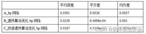 基于改进遗传优化的bp神经网络金融序列预测算法matlab仿真 知乎
