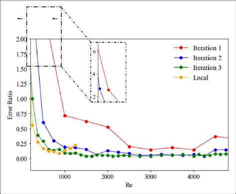 Loocv Error Ratio For Local Modeling And Various Iterations Of Adaptive Download Scientific