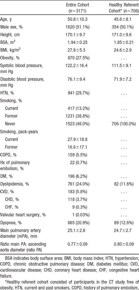 Table 1 From Reference Values For Normal Pulmonary Artery Dimensions By Noncontrast Cardiac