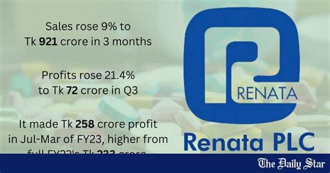 Imon Kumar Dey On Linkedin Renatas Q3 Profit Grows 21