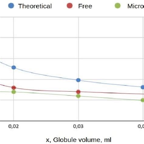 Dependence Of The Sludging Time On The Volume Of Globules Download Scientific Diagram