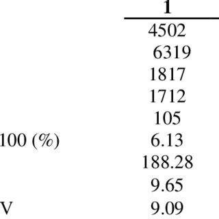 A Soil Compaction Test Equipments Proctor Test B Molding C Download Scientific