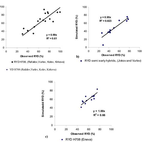 One To One Regression Between Observed And Simulated Relative Yield