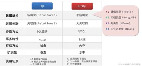 Redis基础篇——sql和nosql区别偷偷敲代码的青花瓷的博客 Csdn博客 Redis基础篇——sql和nosql区别偷偷敲代码的青花瓷的博客 Csdn博客