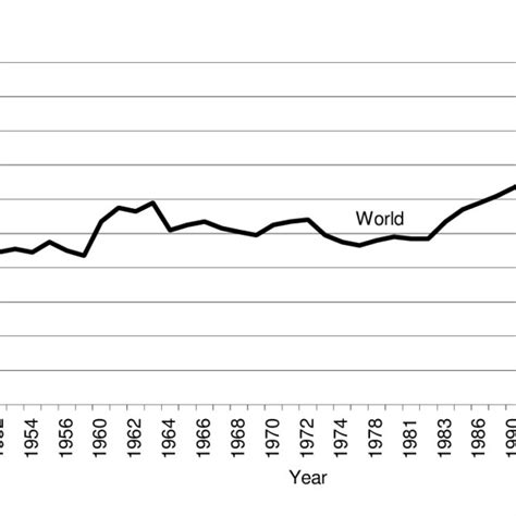 Unweighted International Inequality Ii 1950 1998 Gini Coefficient