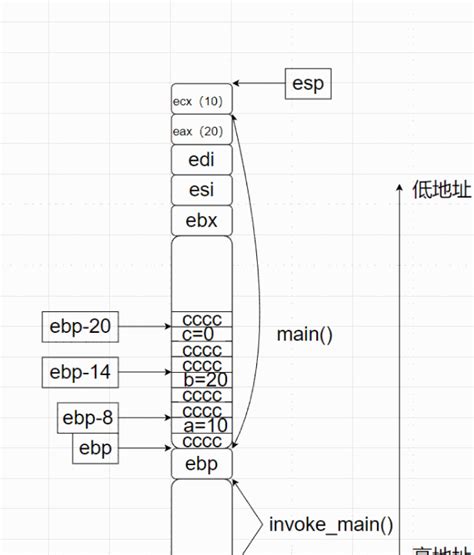 C语言初阶——栈帧和两个经典递归函数调用栈function Call Stack与递归 Csdn博客 C语言初阶——栈帧和两个经典递归函数调用栈function Call Stack与递归 Csdn博客