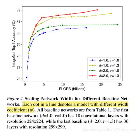 Efficientnet论文笔记及源码efficition Net Csdn博客