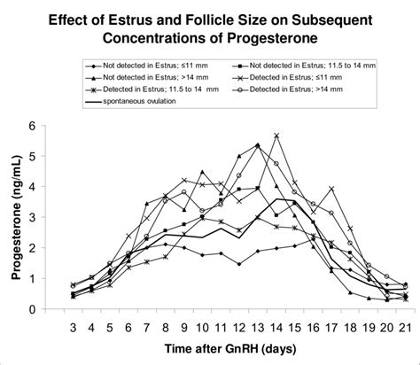 Influence Of Standing Estrus And Ovulatory Follicle Size On Download Scientific Diagram