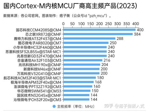 盘点国内cortex M内核mcu厂商高主频产品 2023 知乎