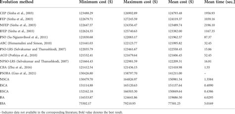 Frontiers Economic Dispatch Using Modified Bat Algorithm