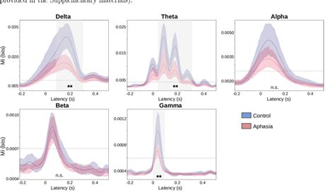 Frequency Specific Analysis Group Average Tmifs Visualized Per