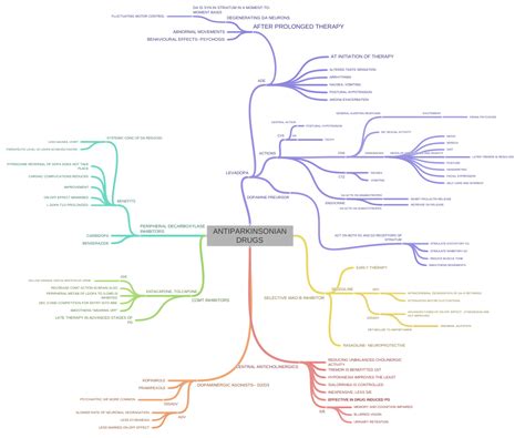 Antiparkinsonian Drugs Coggle Diagram
