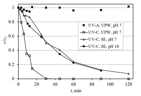Photolytic Degradation Of Azithromycin Using Uv A And Uv C Radiation At Download Scientific