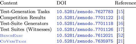 Artifacts Published For Test Comp 2023 Download Scientific Diagram