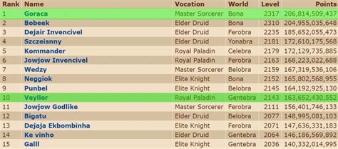 Jugador Ofrece 100000 Dólares Por El Personaje Más Poderoso Del Mmo