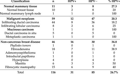 Histopathological Classification According To World Health Organization
