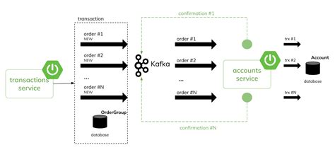 Kafka Transactions With Spring Boot Piotrs Techblog