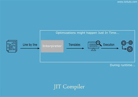 How Javascript Works Behind The Scenes Iizituts