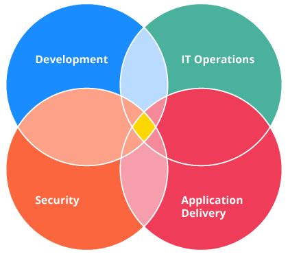 DevSecOps Integration ConnectALL