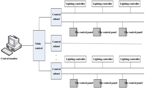 Lighting Control System Architecture At Heather Richards Blog