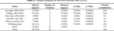 table 4 from optimizing the parameters of tig mig mag hybrid welding on