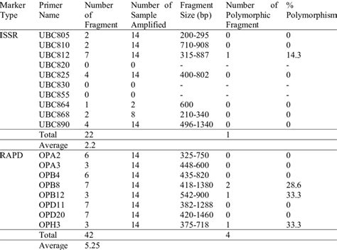 Number And Sizes Of Fragments Amplified And Polymorphic Information Of