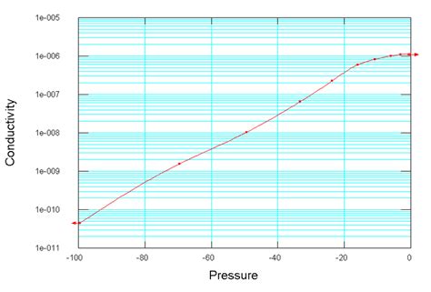 Curve Of Hydraulic Conductivity K Download Scientific Diagram