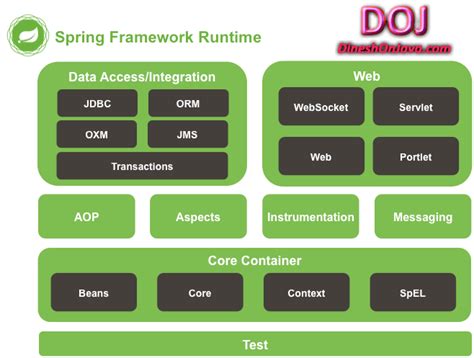 Spring 4 Tutorial A Step To New Spring Era Dinesh On Java