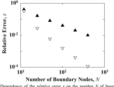 Figure From Development Of Two Dimensional Meshless Approaches Without Using Integration Cells