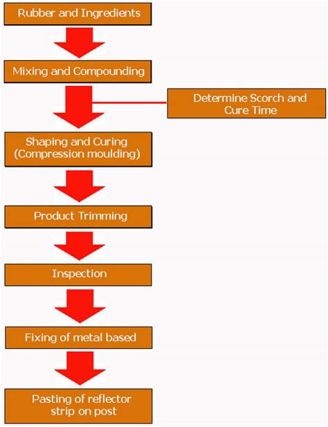 Products Processing Flow Chart Flexible Guide Post