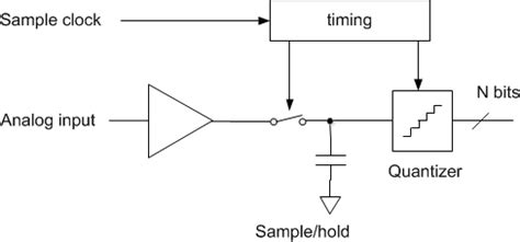 ADC Clock Jitter Model Part Deterministic Jitter Neil Robertson