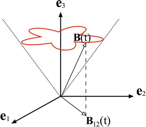 Schematic Representation Of The Magnetic Field B The Transversal