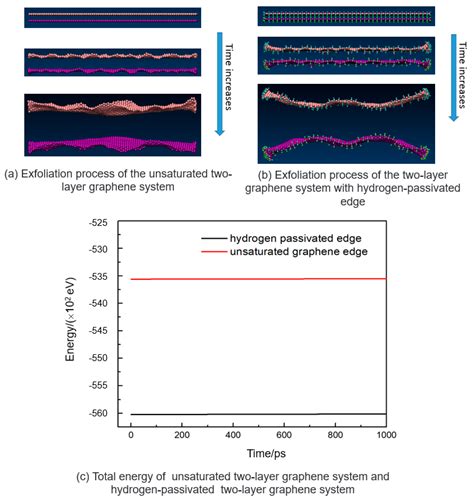 Effect Of The External Velocity On The Exfoliation Properties Of Graphene From Amorphous Sio2