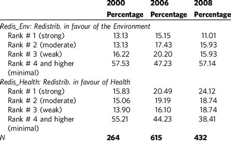 Descriptive Statistics For Dependent Variables Download Scientific