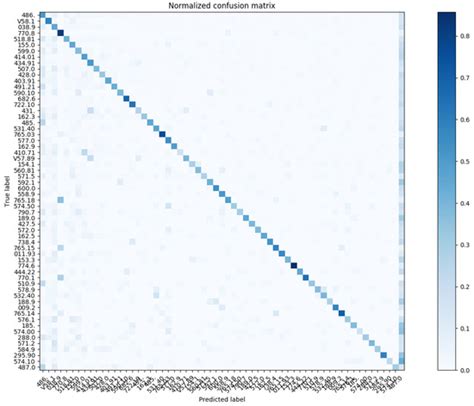 Sensors Free Full Text Applying Convolutional Neural Networks To Predict The Icd 9 Codes Of