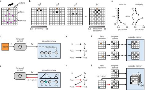 Figure 1 From Episodic Retrieval For Model Based Evaluation In