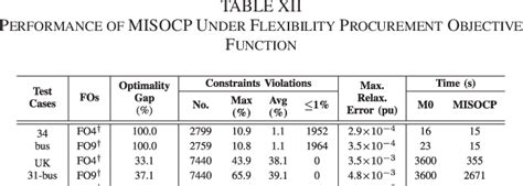 table xii from a novel tractable methodology to stochastic multi period