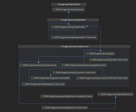 Do You Generate Dependency Graphs Ssw Rules