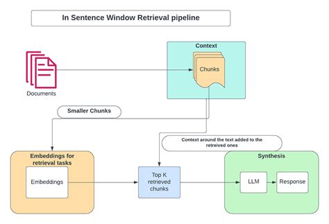 Building And Evaluating Basic And Advanced Rag Applications With Llamaindex And Gemini Pro In