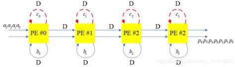 Vlsi数字信号处理系统——第十三章位级运算架构baugh Wooley乘法器 Csdn博客 Vlsi数字信号处理系统——第十三章位级运算架构baugh Wooley乘法器 Csdn博客