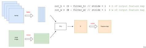 Github Yuyuraniumfpga Project 2022 Simple Tpu Systolic Array Based Simple Tpu For Cnn On Pynq Z2
