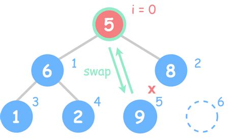 C语言实现优先队列 图解原理与代码实现 知乎