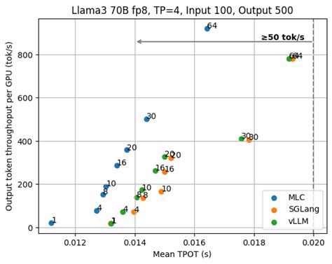 Mlc Optimizing And Characterizing High Throughput Low Latency Llm