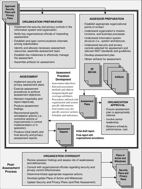 Figure 3 from Assessing Security and Privacy Controls in Federal Information Systems and ...