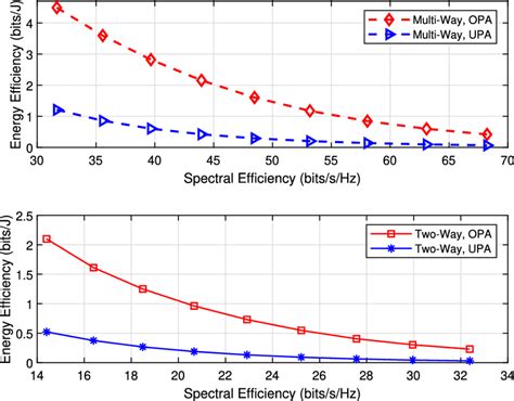 The Achieved Energy Efficiency Versus The Spectral Efficiency