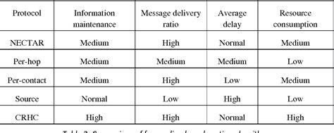 table 2 from routing protocol approaches in delay tolerant networks
